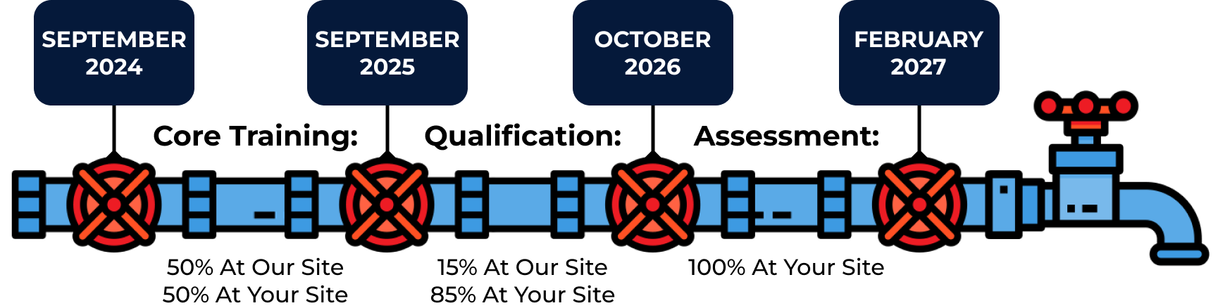 APPRENTICE PROCESS #2: The Apprentice Pipeline Timeline
